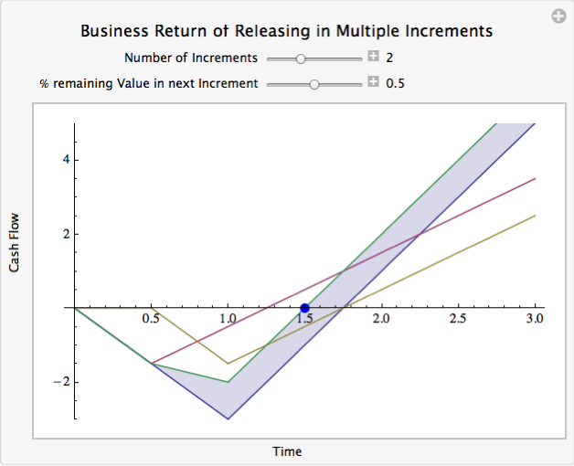 Business Benefits of Software Release in Multiple Increments | visualign