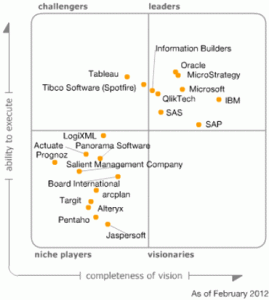 Gartner’s Magic Quadrant for Business Intelligence | visualign