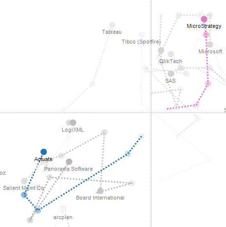 Gartner’s Magic Quadrant for Business Intelligence | visualign