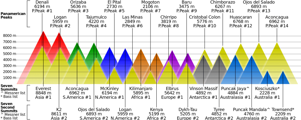 Graphic comparing highest mountains | visualign