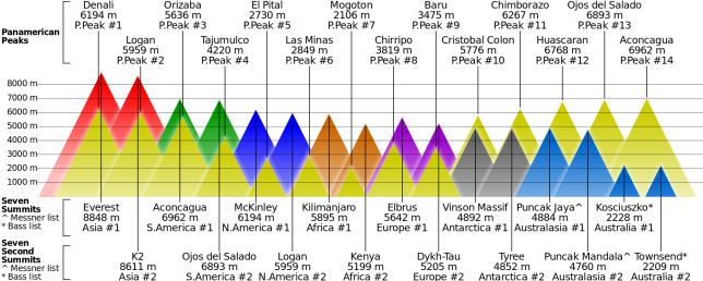 Graphic comparing highest mountains | visualign