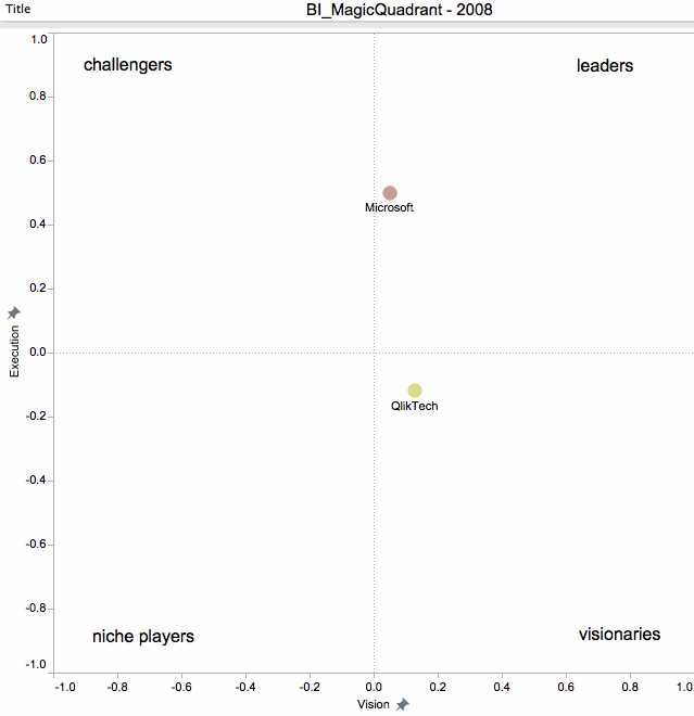 10 years of BI Magic Quadrant | visualign