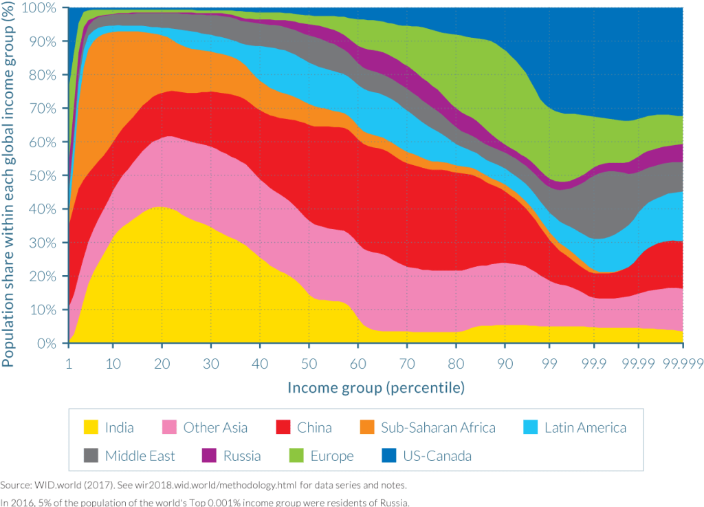 World Inequality and the Elephant Curve | visualign