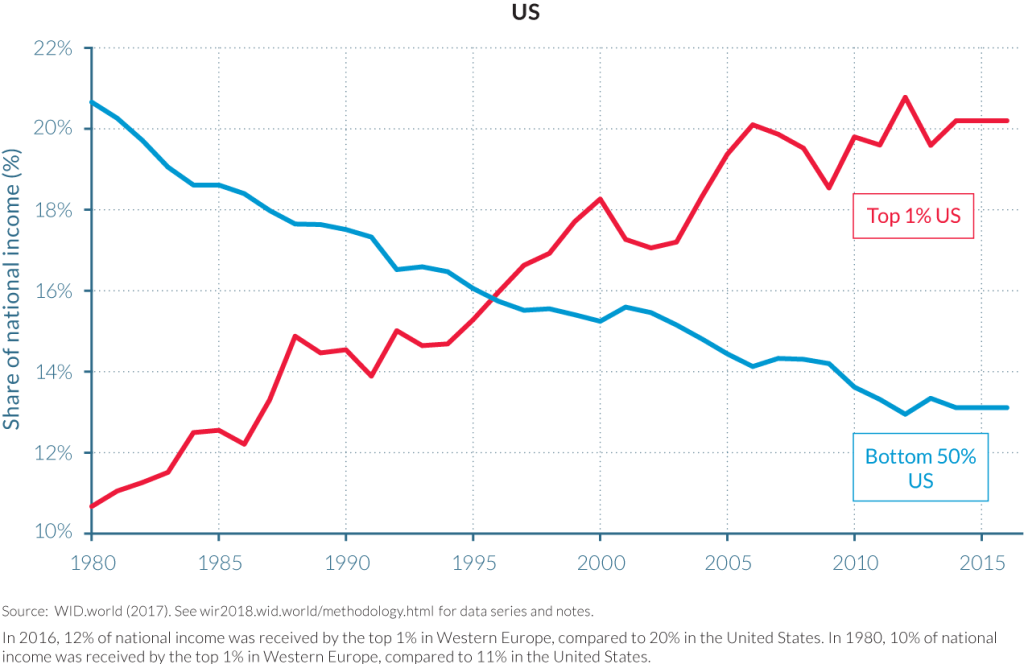 World Inequality and the Elephant Curve | visualign