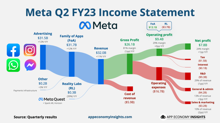 Sankey diagrams for Income Statements | visualign
