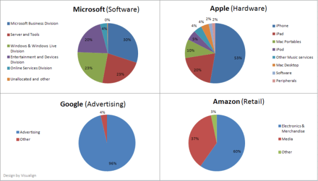 Sankey diagrams for Income Statements | visualign