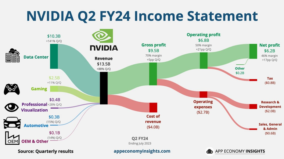 Sankey diagrams for Income Statements | visualign