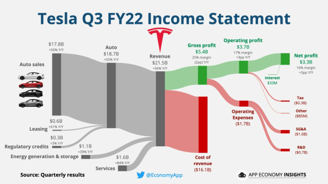 Sankey diagrams for Income Statements | visualign