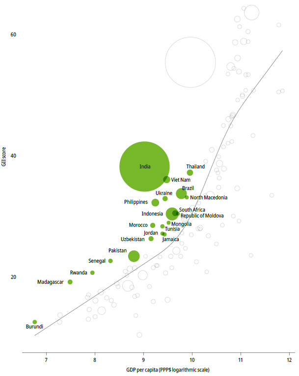 Global Innovation Index | visualign